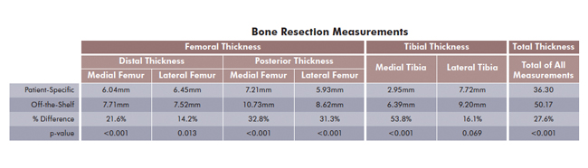 The value of bone preservation | Conformis